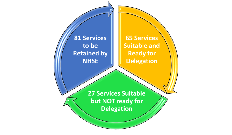 Specialised services - North Central London Integrated Care System
