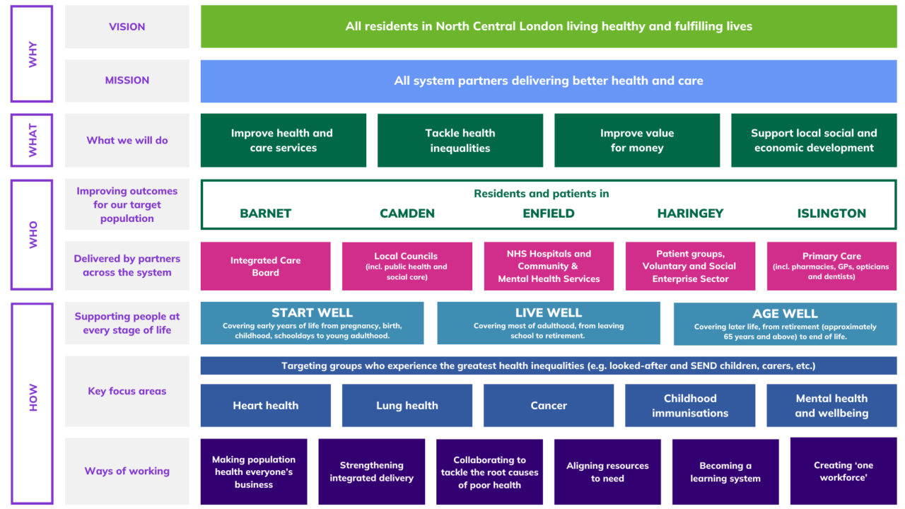 About - North Central London Integrated Care System